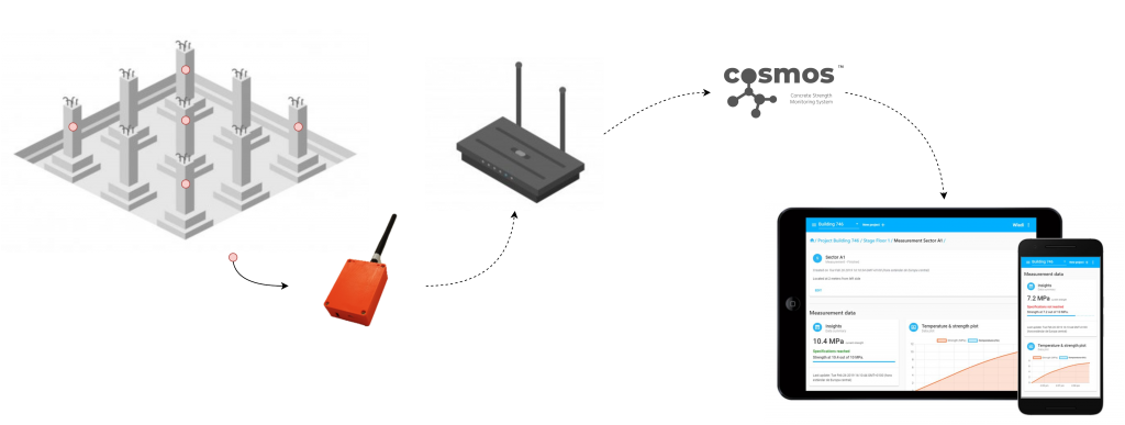 CoSMoS – Concrete Strength Monitoring System