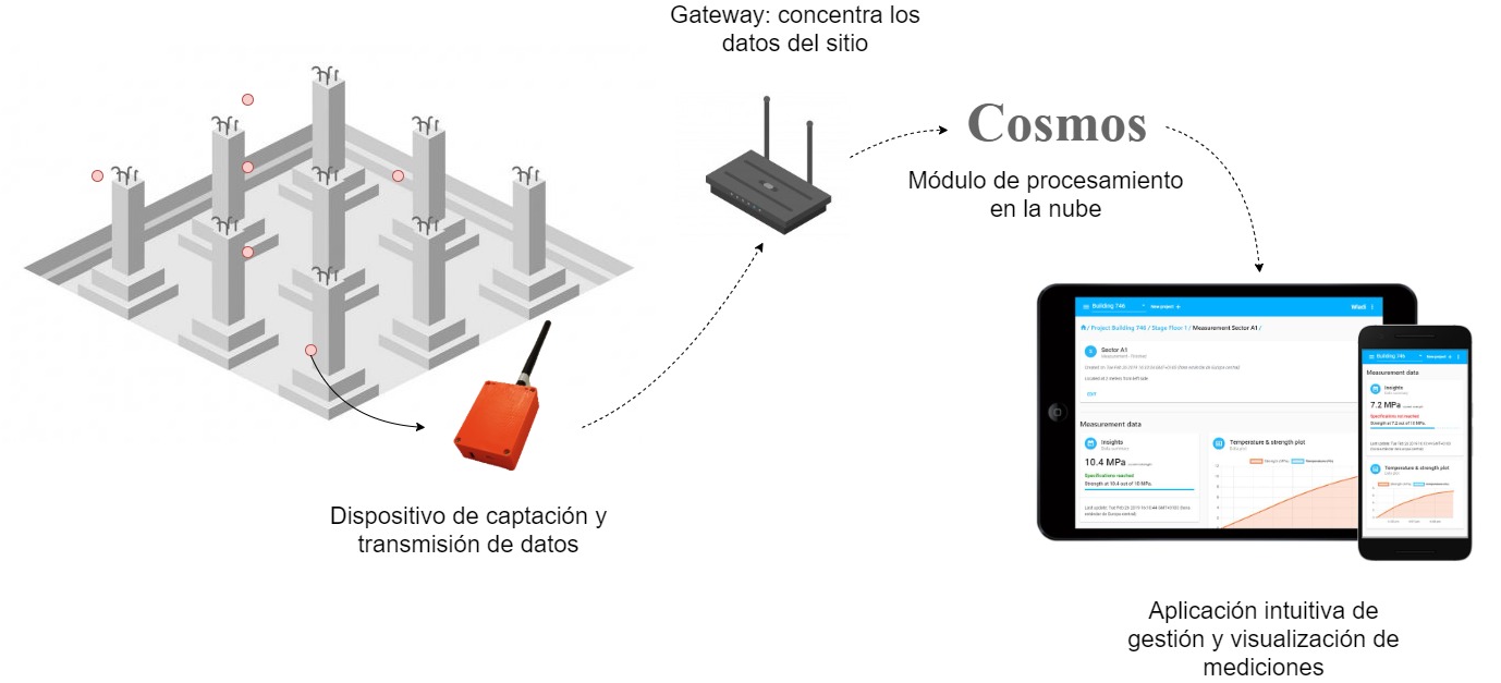 Cosmos – Concrete Strength Monitoring System